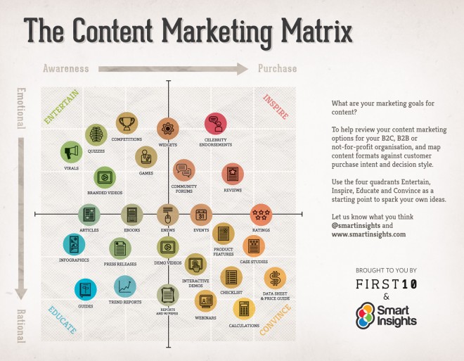 The Content Marketing Mix – Marketing Grammar